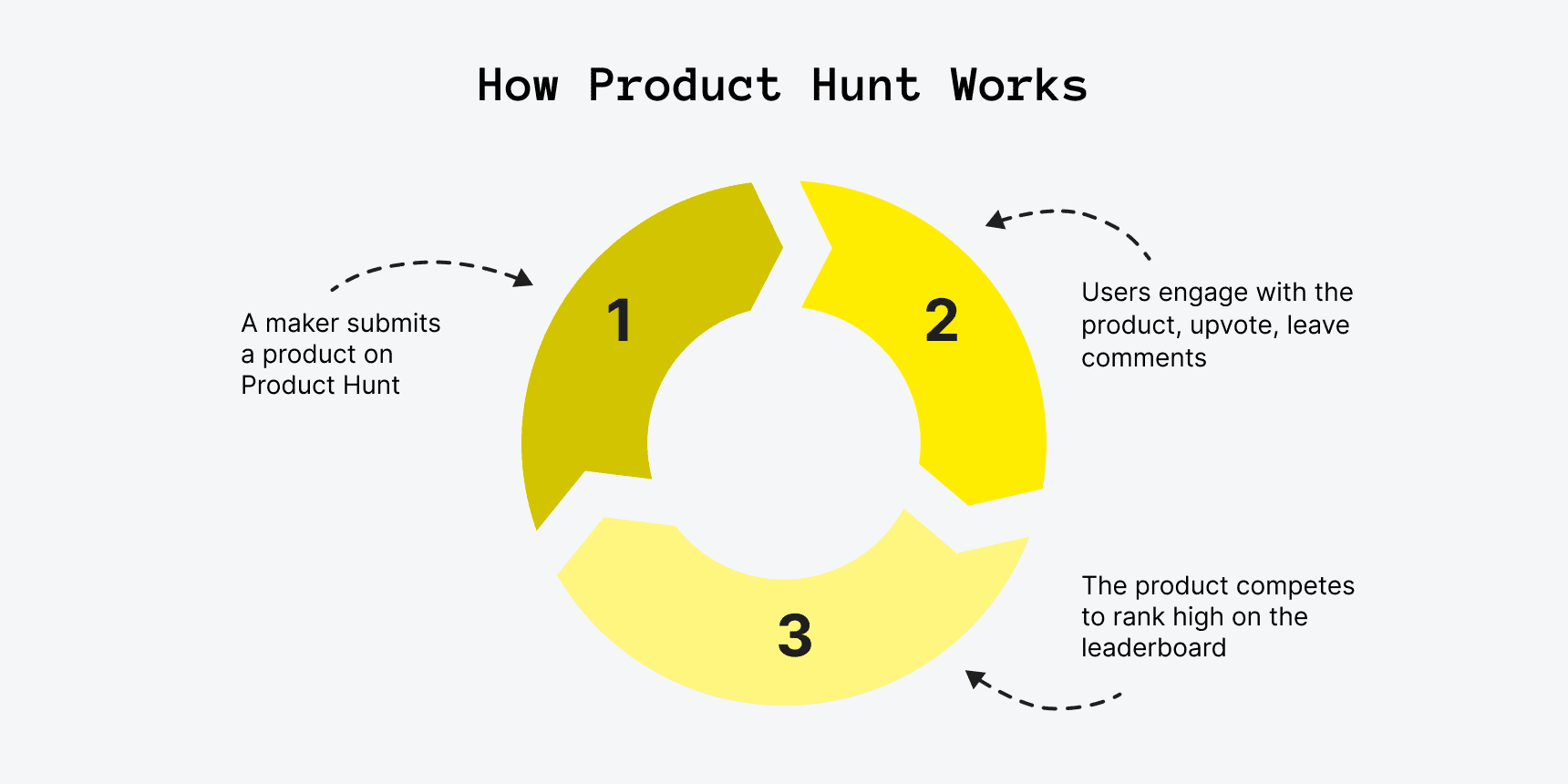 How to Successfully Launch on Product Hunt in 2024 and Beyond